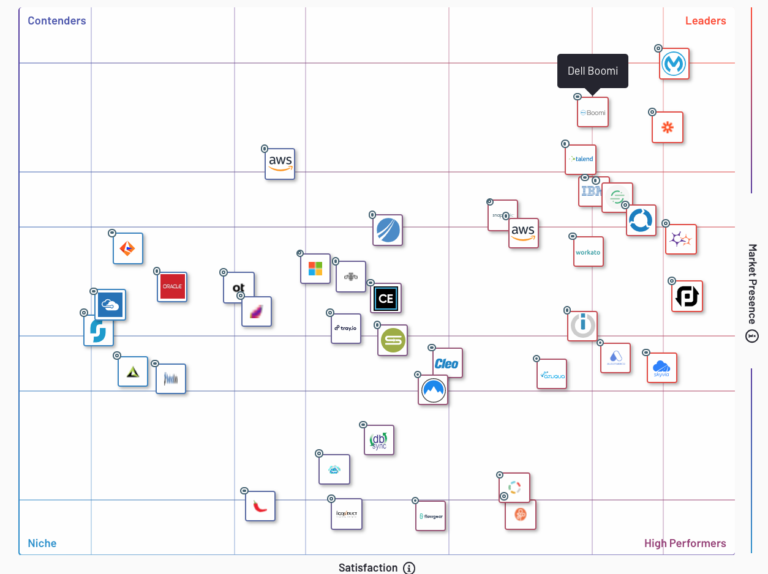 What is Dell Boomi? The 2023 Guide to a Leading IPaas