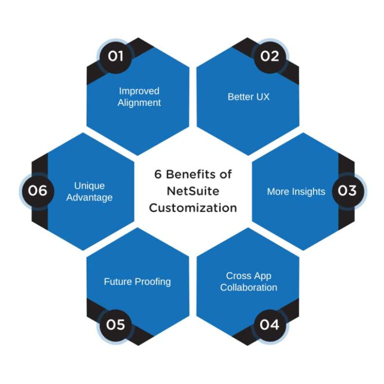 What Is Netsuite Customization The 2023 Complete Guide